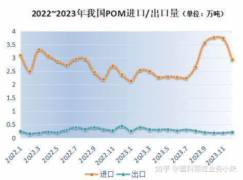 POM 市场 2025 年预测：万吨产能背后的机遇与挑战 - 知乎