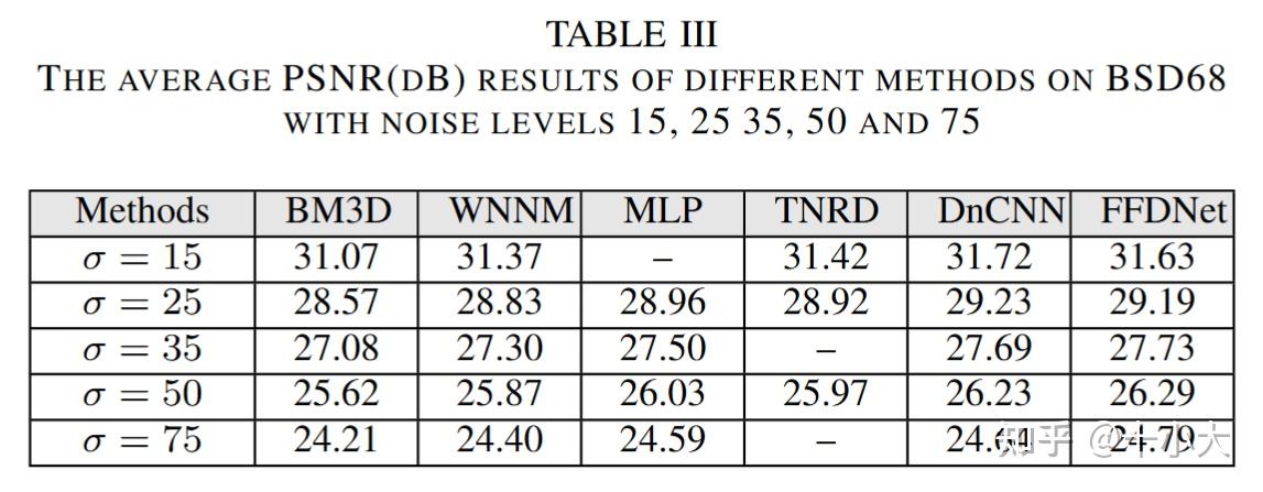 TIP 2018 | FFDNet：DnCNN进一步改进，灵活高效去噪网络！ - 知乎