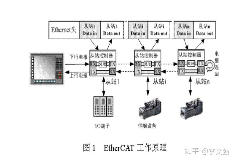 TCP IP转EtherCAT网关西门子PLC控制ethercat伺服 - 知乎