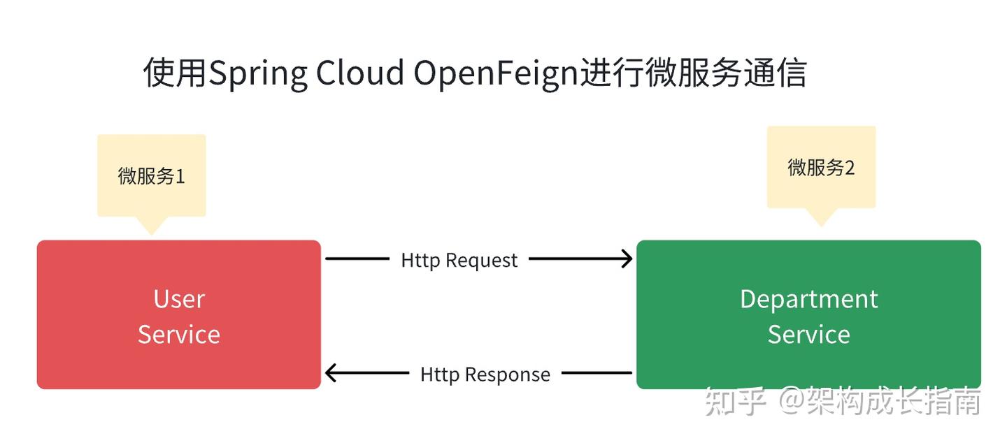 微服务系列-Spring Boot使用Open Feign 微服务通信示例 - 知乎