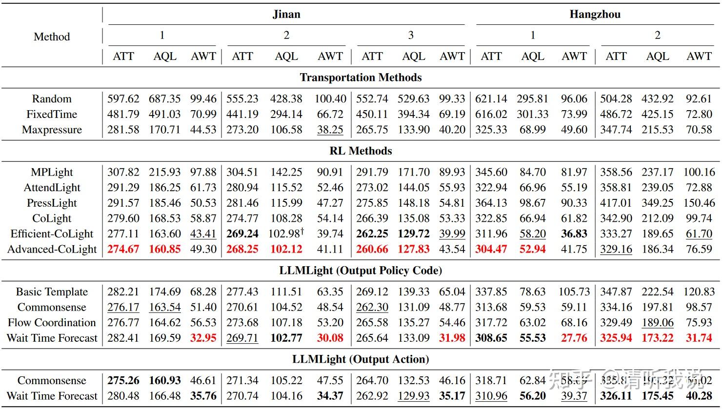 【LLM-Agent/TSC】Large Language Models as Traffic Signal Control Agents ...