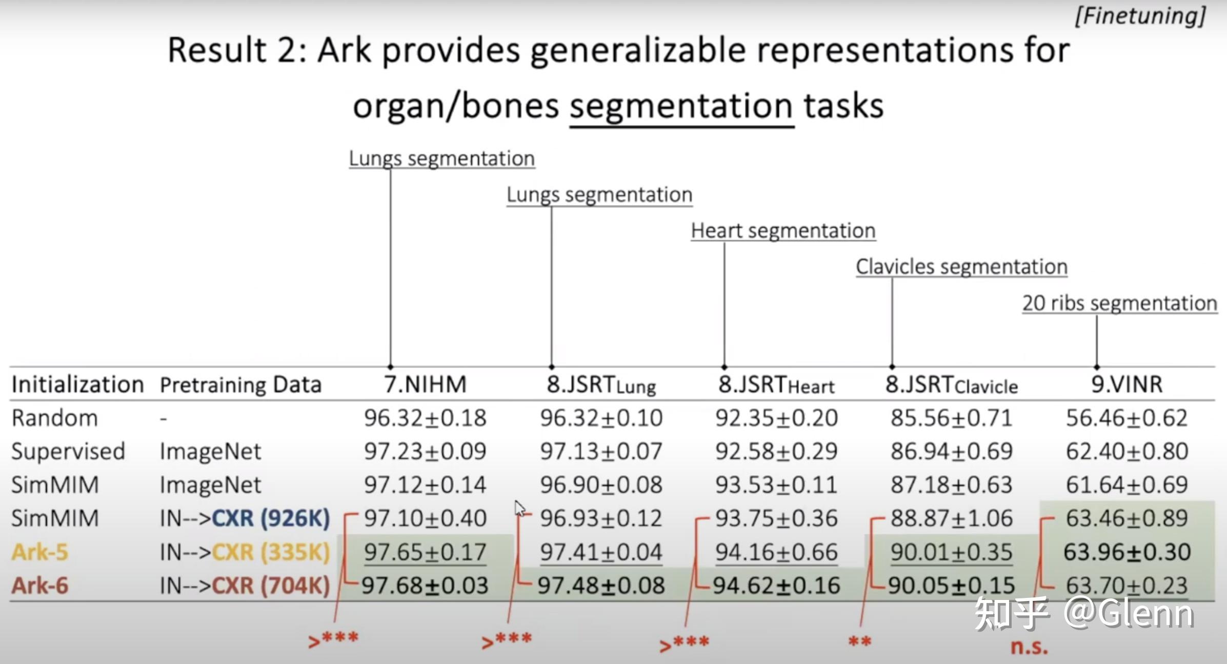 [论文阅读][MICCAI'23][最佳论文提名奖][STAR Awards] Transfer Learning | Foundation Ark：积累和重用知识，实现卓越稳健的性能 - 知乎