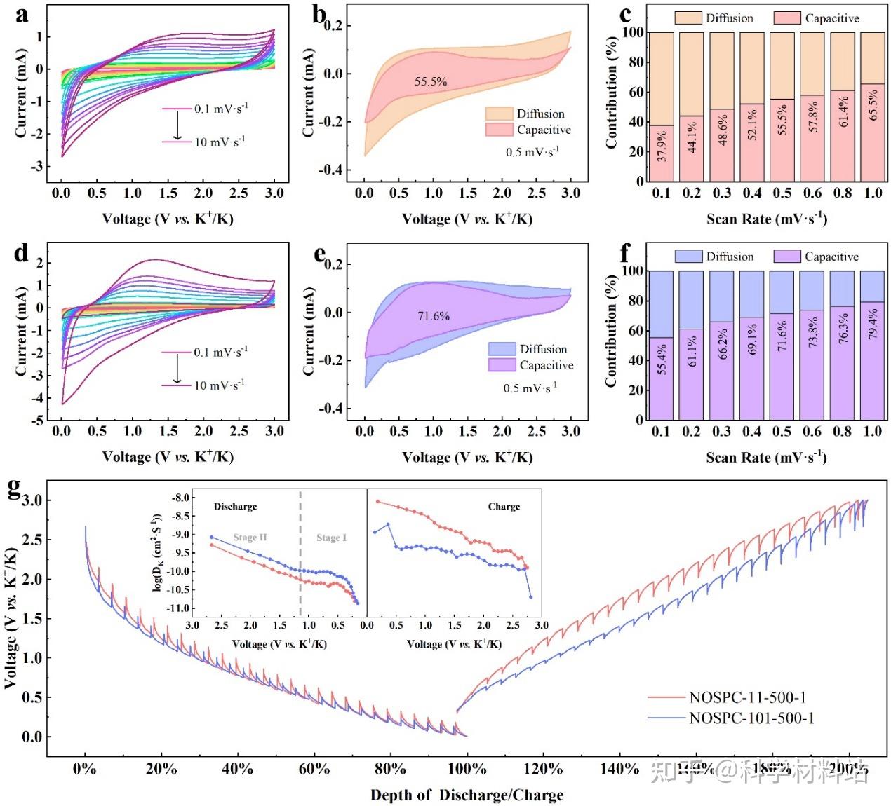 广东工业大学孙志鹏课题组AEM：低温碳化制备N/O/S三掺杂硬碳及其优异的储钾性能 - 知乎