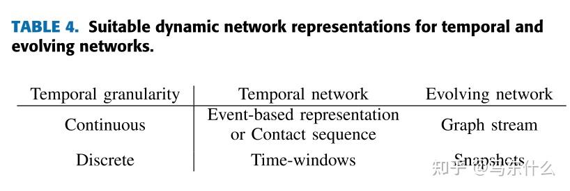 Foundations and Modeling of Dynamic Networks Using Dynamic Graph Neural ...