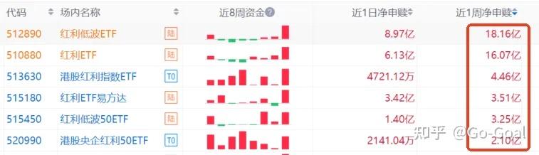 港股通红利ETF的这三个问题，99%的人并不了解！ - 知乎