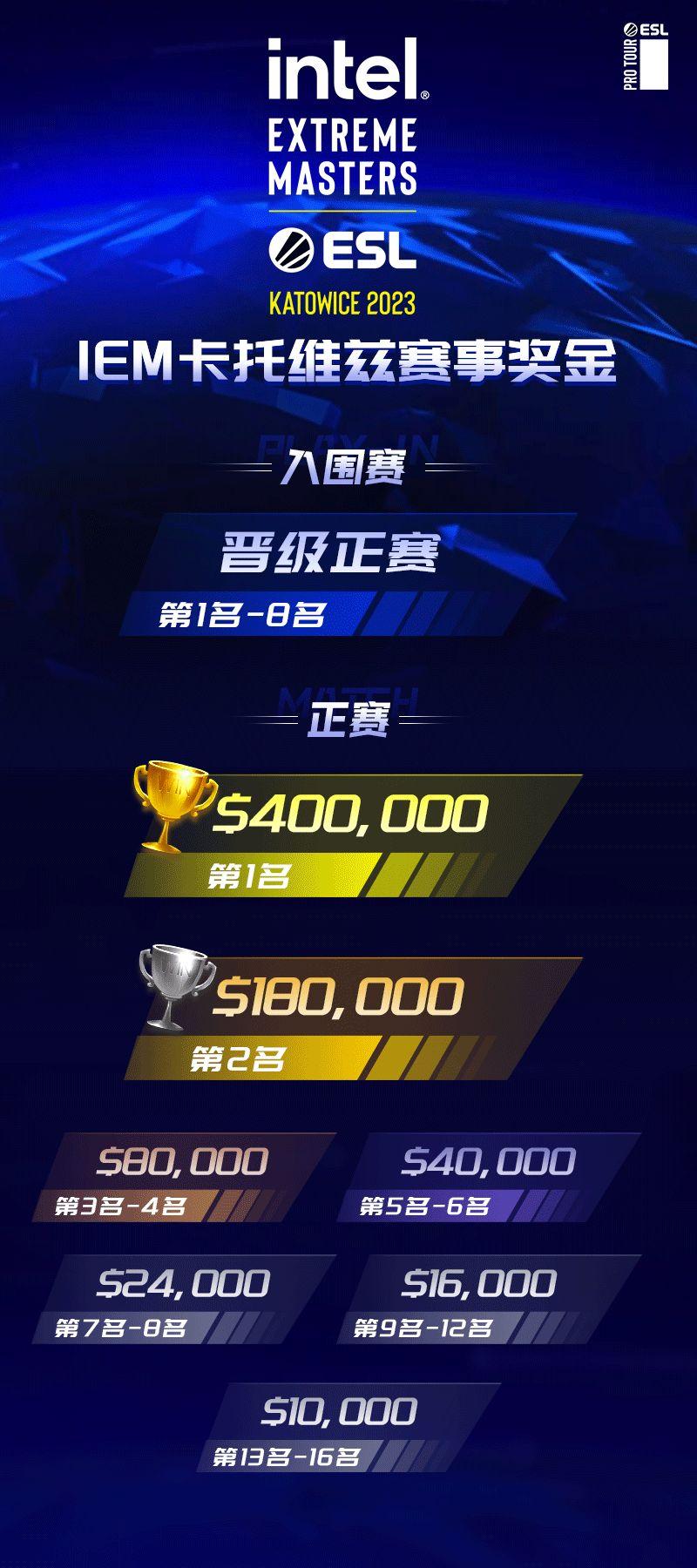 5EPlay与虎牙倾情呈现 IEM卡托维兹2023 - 知乎