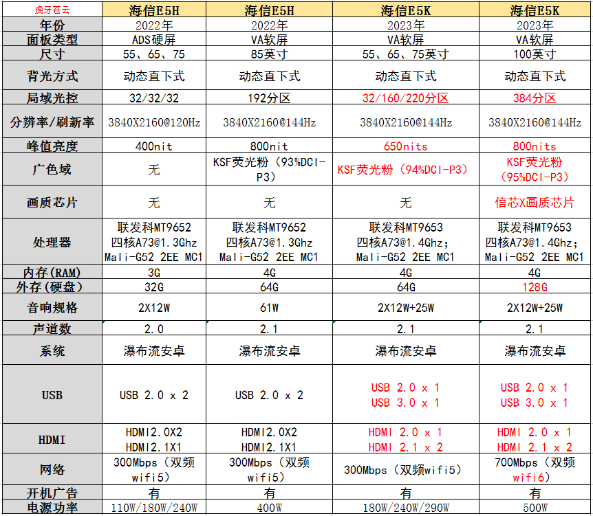 海信电视E5K深度测评：2023年最实惠的ULED电视 - 知乎