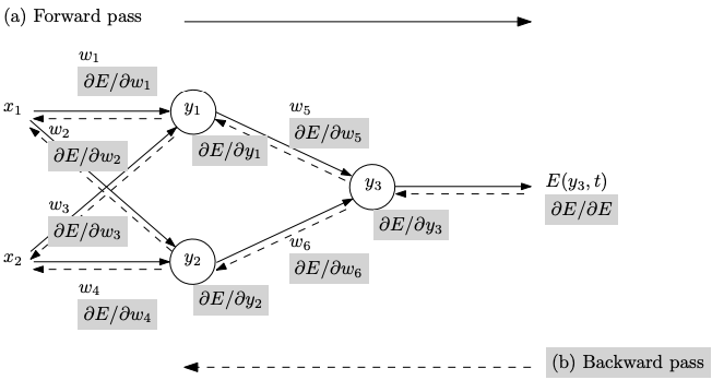 机器学习工具（四）自动微分之VJP、JVP和JAX - 知乎