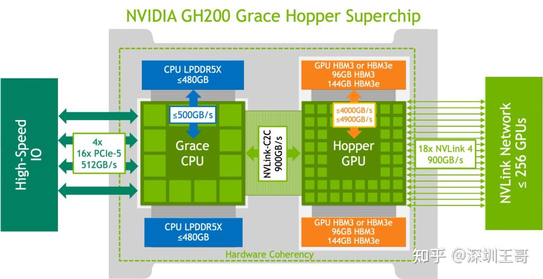 快报：NVIDIA GH200首发高清实物图， 96 GB HBM3，并提供高达 4 TB/s 的 HBM3 内存带宽。 - 知乎