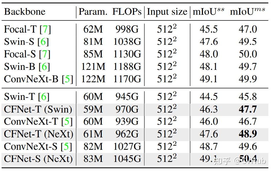 即插即用系列！| CFNet：一种新颖的多尺度融合方法，显著提升检测和分割性能！ - 知乎