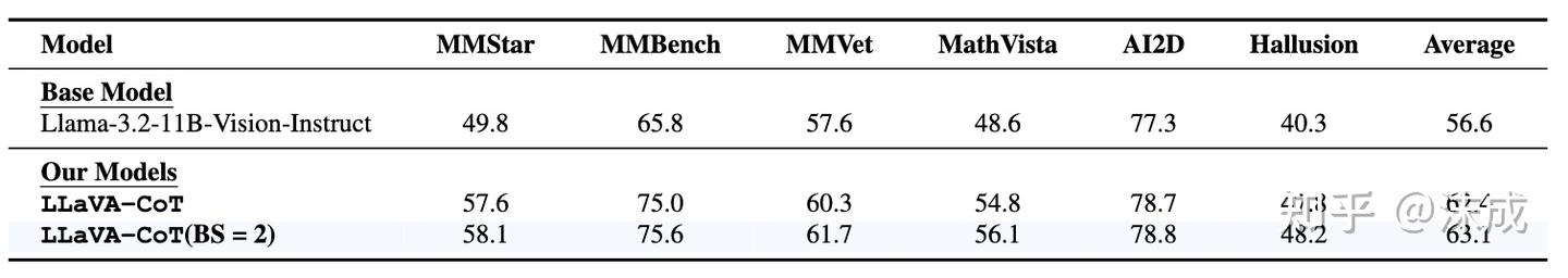 LLaVA-CoT 让VLM模型进行逐步推理 - 知乎