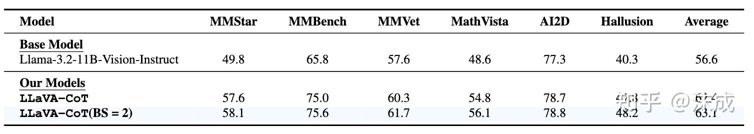 LLaVA-CoT 让VLM模型进行逐步推理 - 知乎