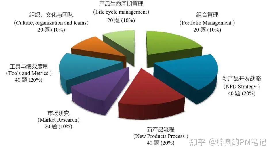 NPDP考什么？难度大不大？ - 知乎
