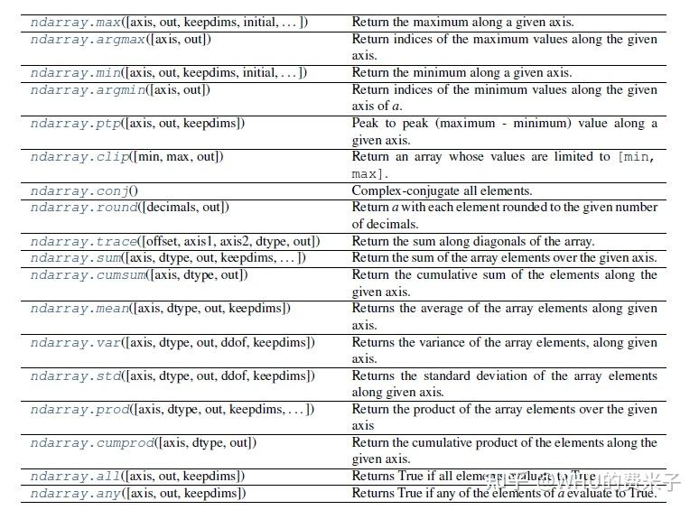 ndarray的内置方法、常用的操作ndarray的函数 - 知乎