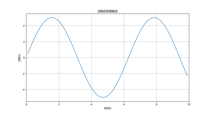 利用python自带的库sympy，利用subs和lambdify带入数值化简振动表达式 - 知乎