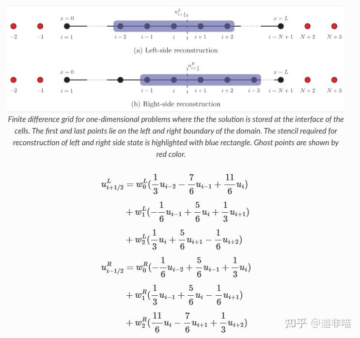国产CFD开源软件OneFLOW求解Non-Conservative Form Inviscid Burgers Equation简单测试 ...