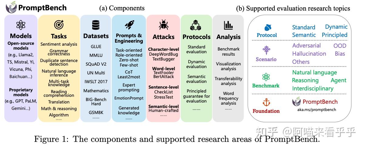 Microsoft的PromptBench可以做啥？ - 知乎