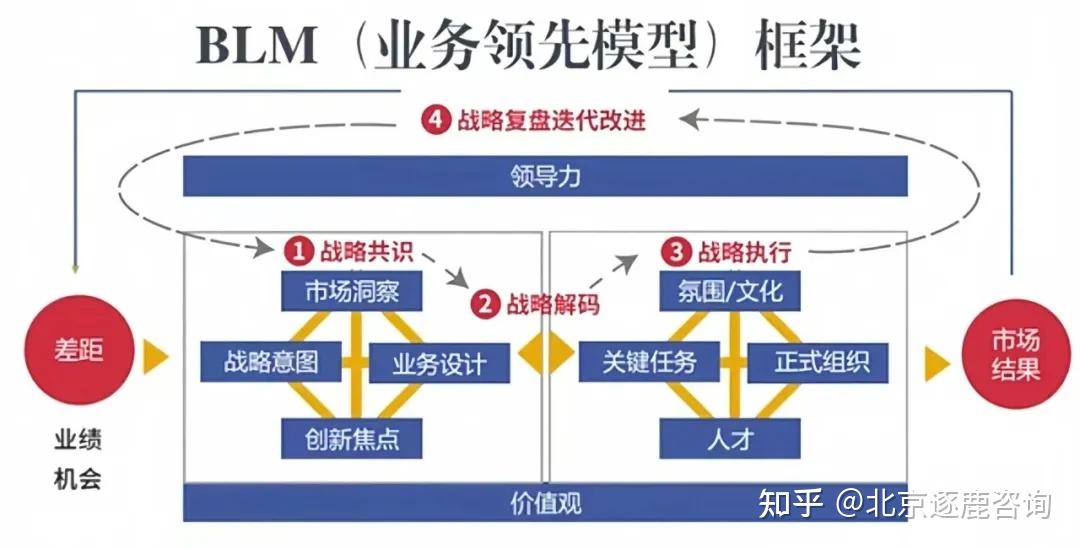 【培训研究】BLM模型的起源及在华为的应用 - 知乎