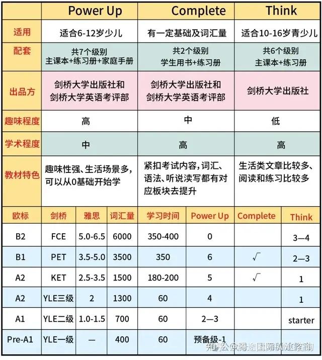 KET备考教材选哪套？常见KET教材介绍，新手入门KET必看！ - 知乎