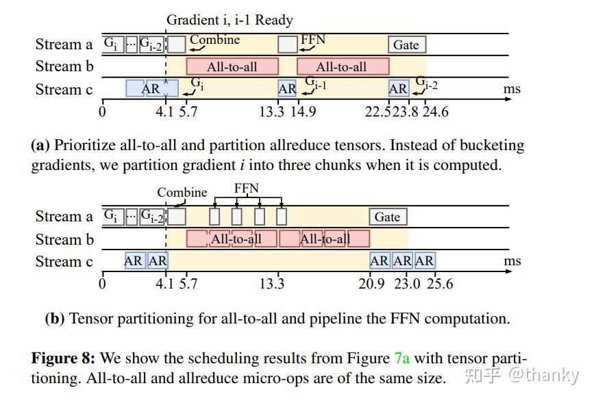 Accelerating Distributed MoE Training and Inference with Lina - 知乎