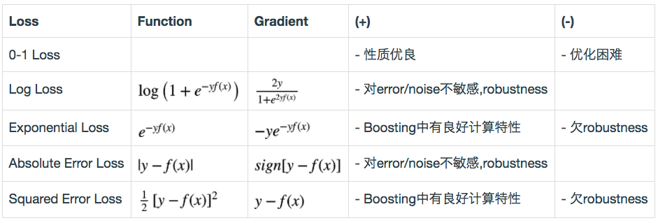 CTR预估[九]: Algorithm-GBDT: Boosting Trees - 知乎