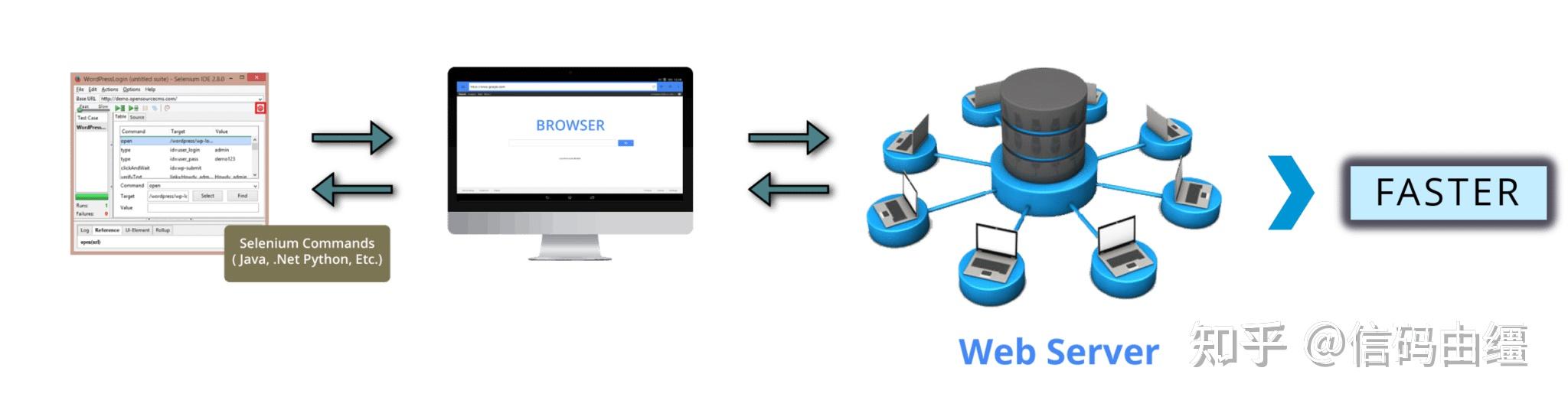 Selenium WebDriver教程 - 知乎