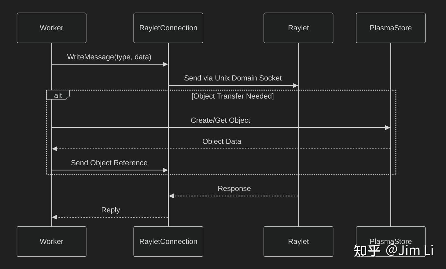 Ray 源码分析(五)—Raylet - 知乎