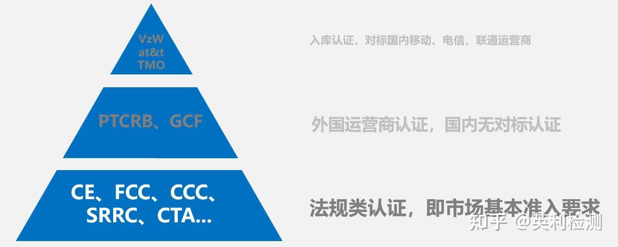 运营商认证前置要求的 GCF 和 PTCRB 有什么区别？ - 知乎