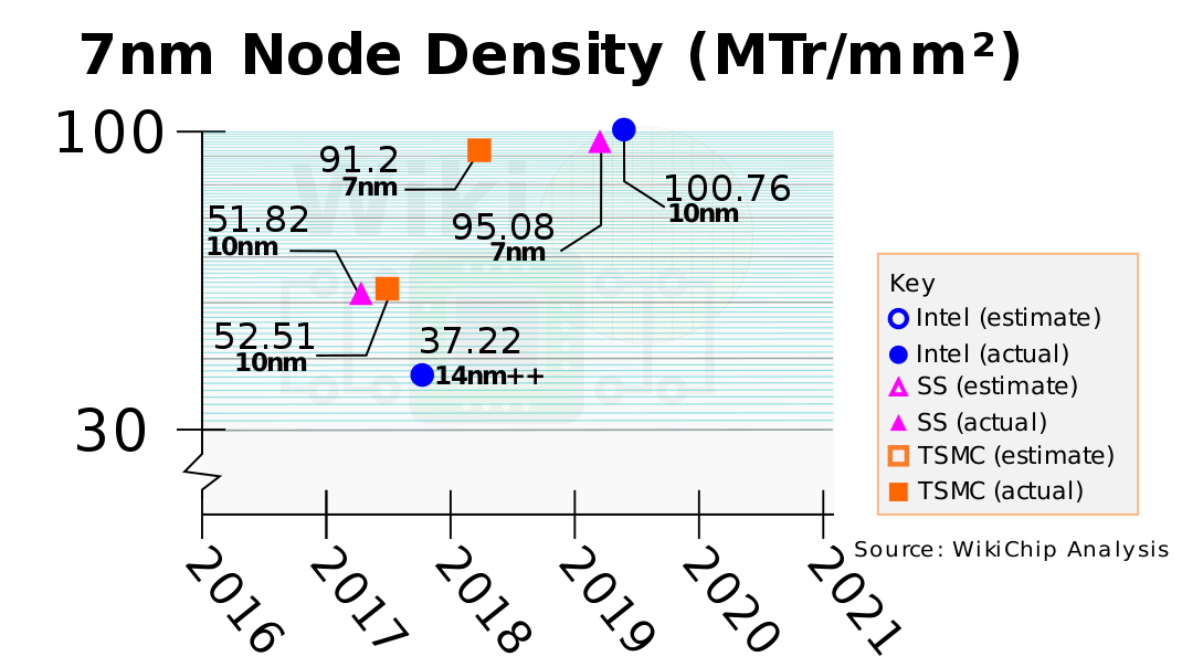 7nm 制程工艺到底指什么？ - 知乎