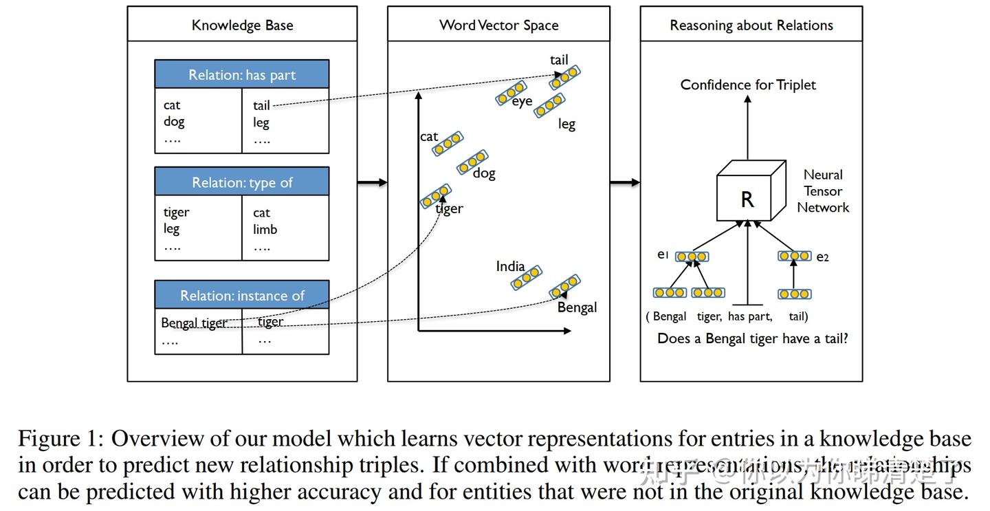 NTN: Reasoning With Neural Tensor Networks for Knowledge Base Completion - 知乎