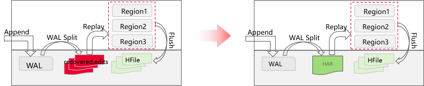 浅析华为云基于HBase MTTR上的优化实践 - 知乎