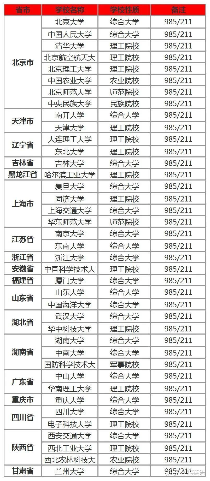 你知道全国共有多少所985、211高校吗？ - 知乎