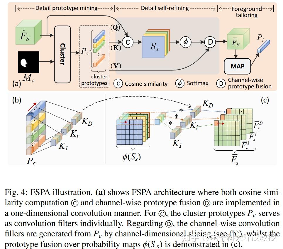 Medical Image Analysis 2024 | 高保真原型的小样本医学图像分割 - 知乎