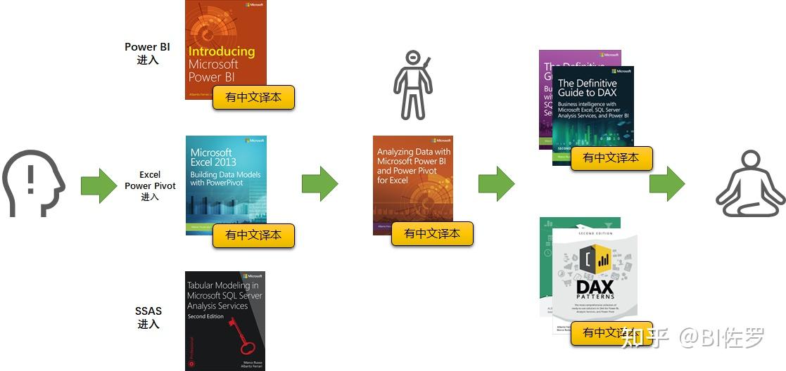 我想系统地学习微软的PowerBI,有没有好的书籍推荐？ - 知乎