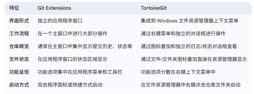 Git Extensions、Tortoise Git 和Git Bash - 知乎