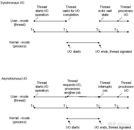 C/C++网络编程：IOCP与异步IO模型深度解析 - 知乎