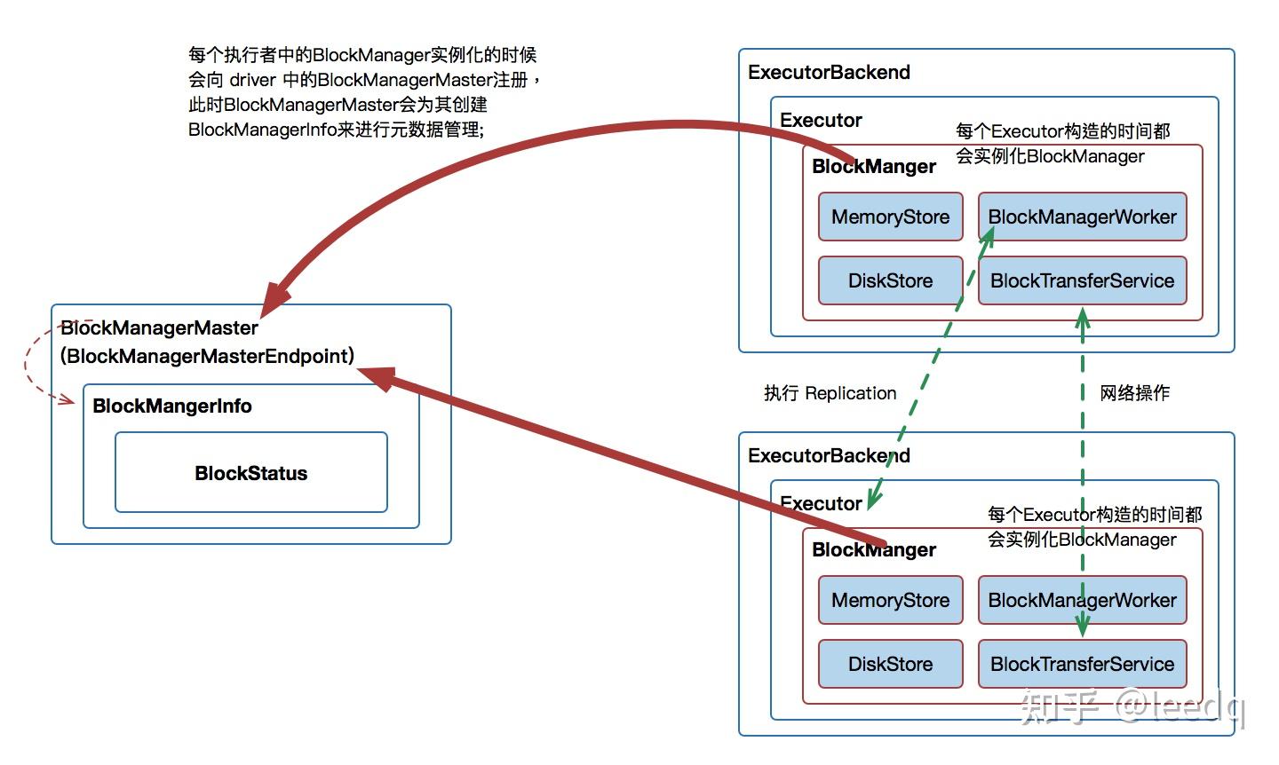 [spark]BlockManager原理分析 - 知乎