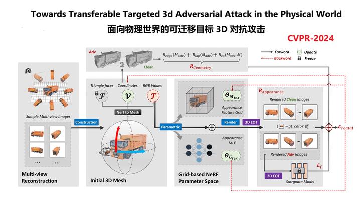 Towards Transferable Targeted 3D Adversarial Attack in the Physical World面向物理世界的可迁移目标 3D 对抗攻击 - 知乎