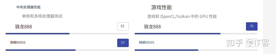 麒麟9000s、骁龙 888、麒麟9000、骁龙 8 2代性能对比 - 知乎