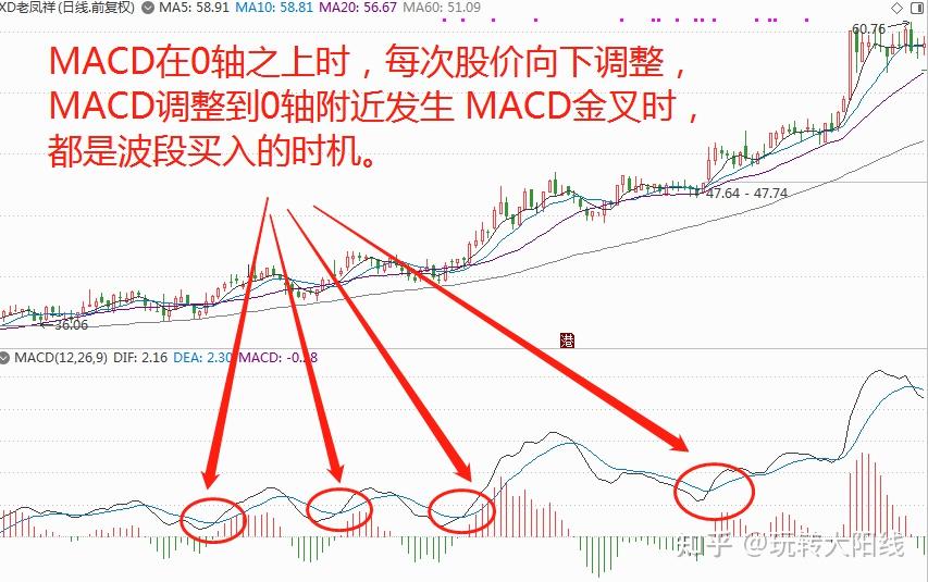 MACD的顺势交易与逆势交易 - 知乎
