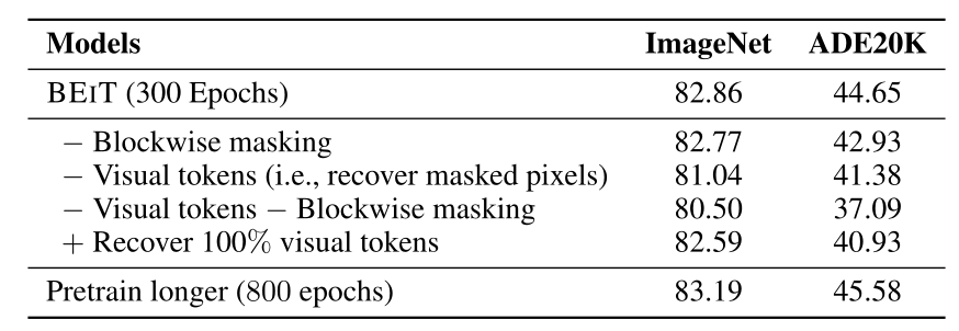Self-Supervised Learning 超详细解读 (三)：BEiT：视觉BERT预训练模型 - 知乎