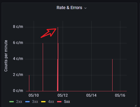 Grafana系列-统一展示-12-RED Method Dashboard - 知乎