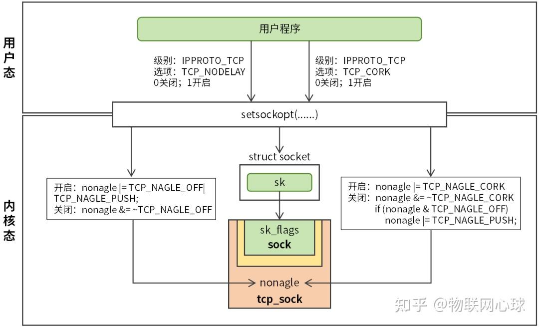 一文搞懂TCP Nagle算法 - 知乎