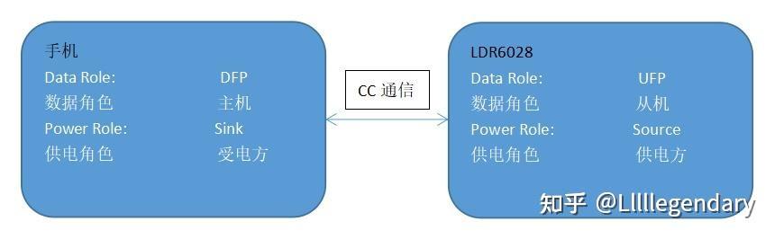PD协议芯片：LDR6028实现Type-C边充边听 - 知乎