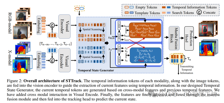 AAAI'25开源 | STTrack：在全部场景实现最佳多目标跟踪！ - 知乎
