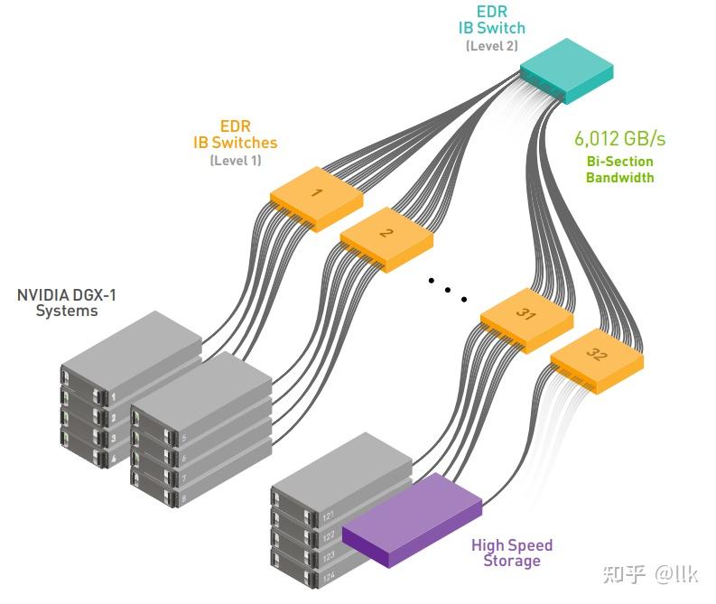 NVLink-NVSwitch-DGX | The interconnection of AI Era - 知乎
