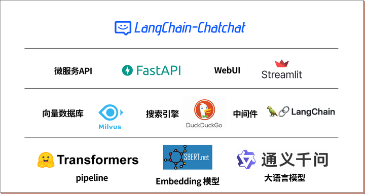 Langchain-Chatchat + 阿里通义千问Qwen 保姆级教程 | 次世代知识管理解决方案 - 知乎