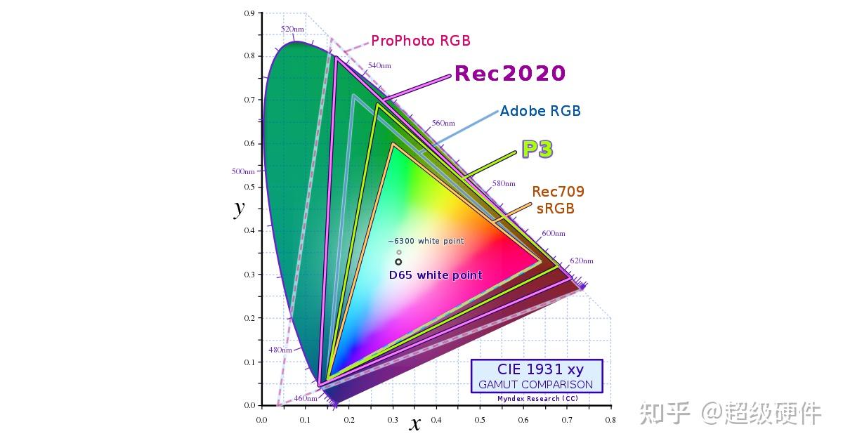 颜色空间: srgb和Linear空间 - 知乎