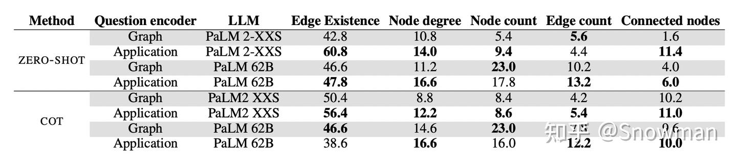 TALK LIKE A GRAPH: ENCODING GRAPHS FOR LARGE LANGUAGE MODELS - 像图一样说话：为大型语言模型编码图形 - 知乎