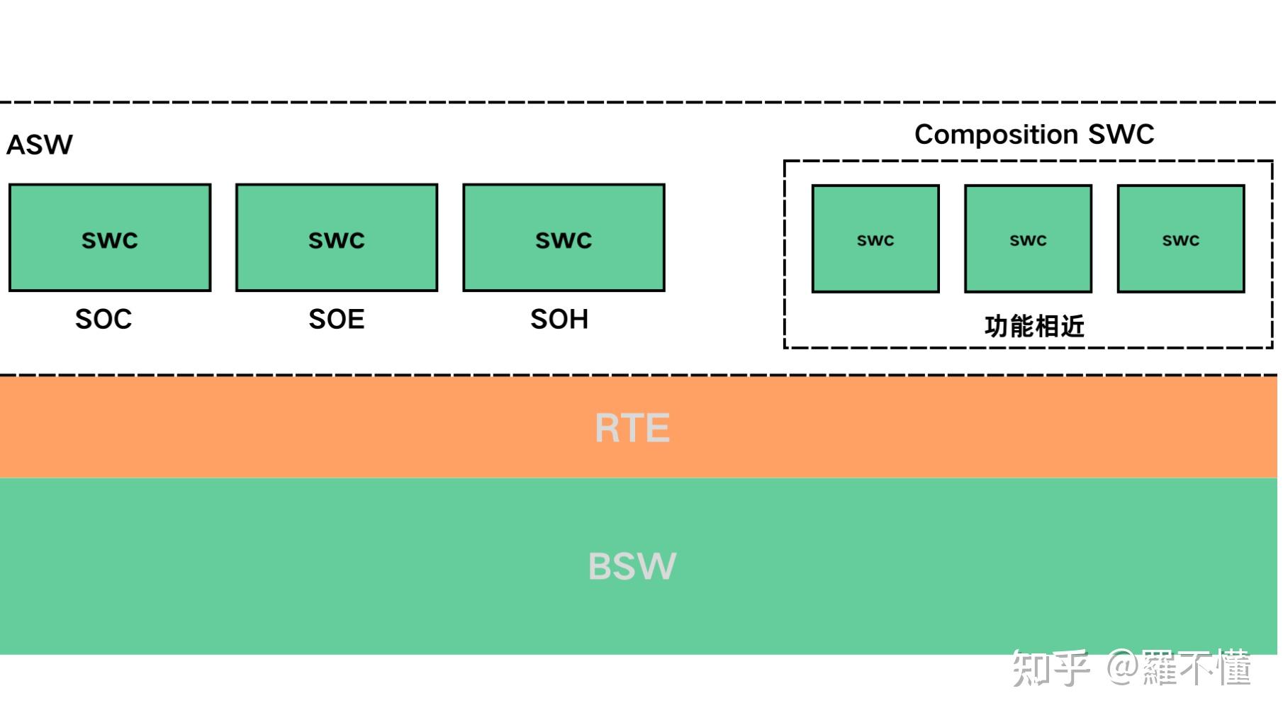 Autosar开发笔记：应用层SWC - 知乎